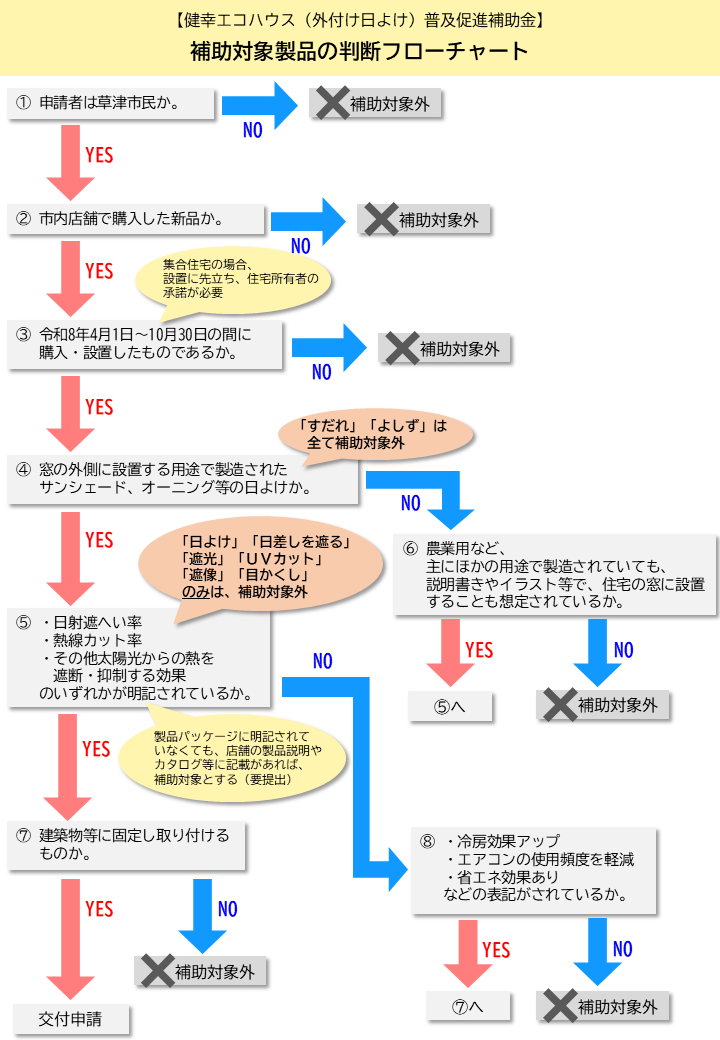 外付け日よけ、太陽光発電・蓄電池の設置にかかる支援について 健幸エコハウス普及促進補助金｜草津市
